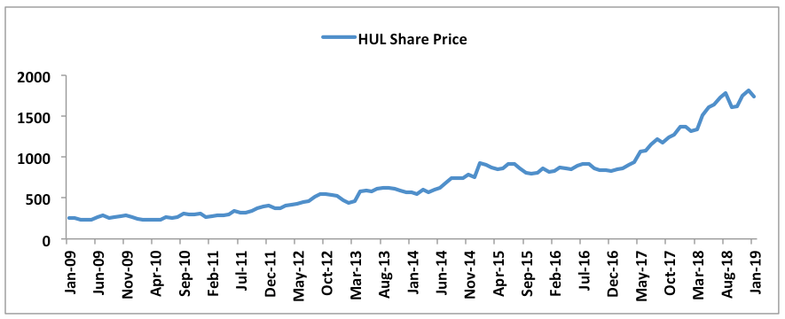 The Success Story Of FMCG Giant Hindustan Unilever Limited (HUL)