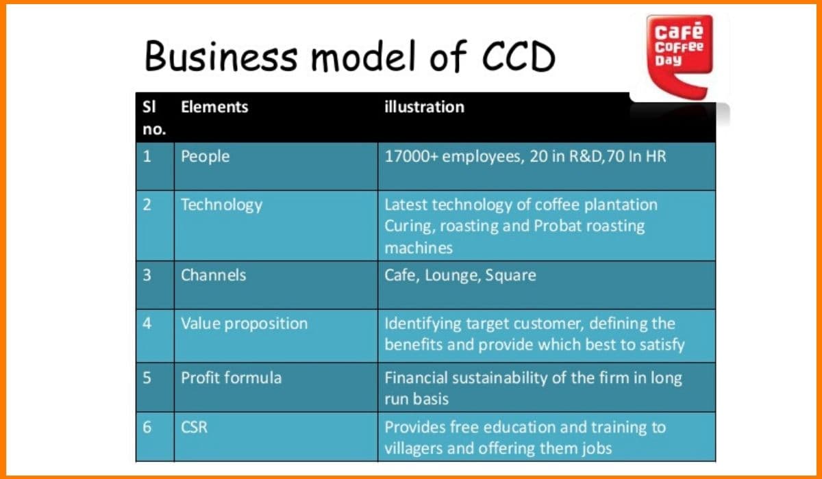 Café Coffee Day : India's First Popular Café Chain[A Case Study]