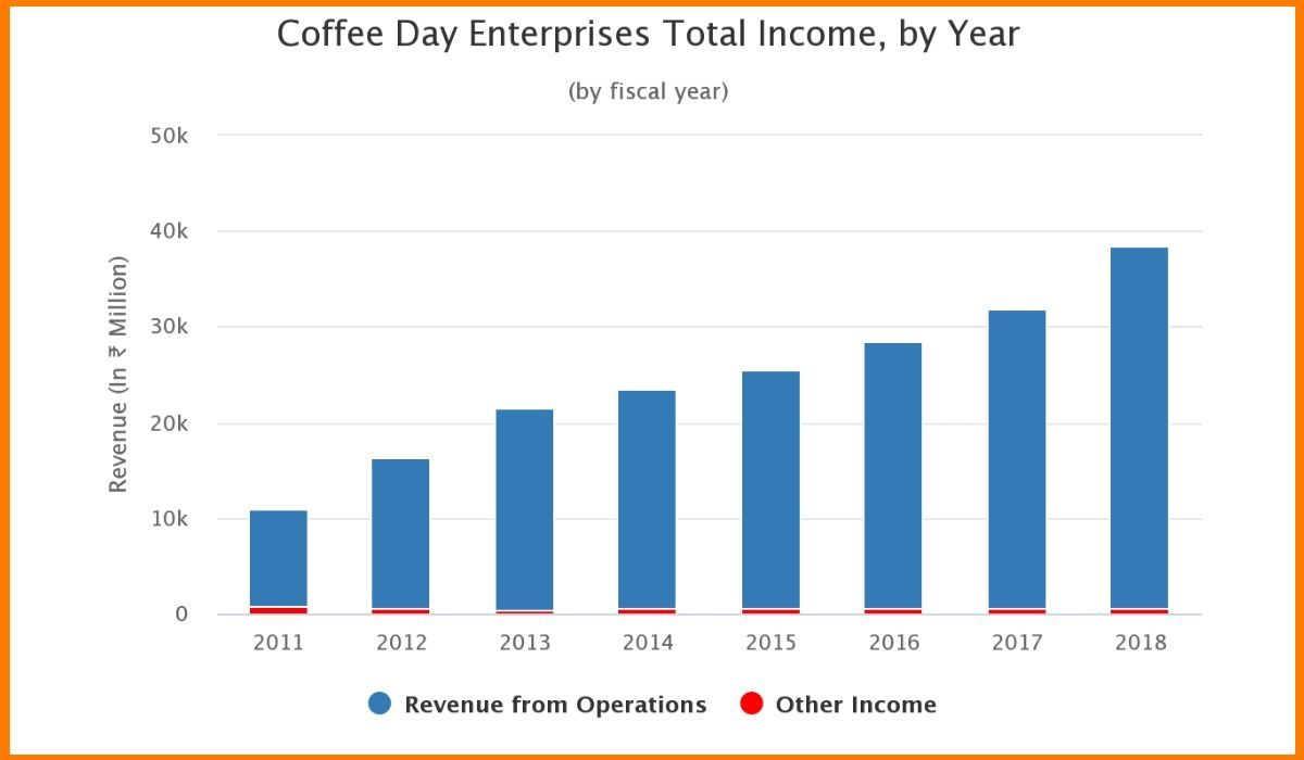 Café Coffee Day : India's First Popular Café Chain[A Case Study]