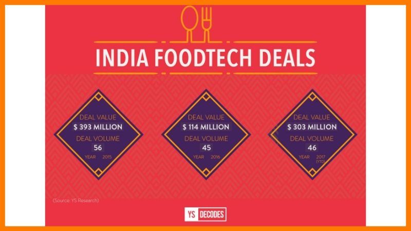 The Secret Behind Rapid Growth Of FoodTech Services In India | FoodTech ...