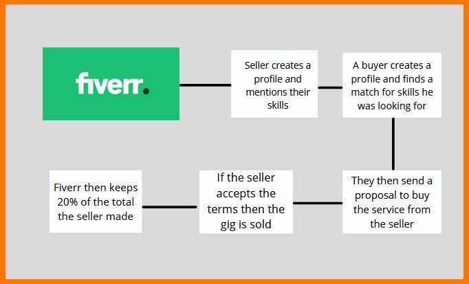 How To Get A Rising Talent Badge On Fiverr