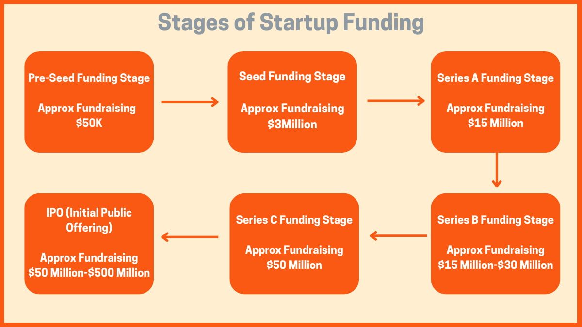 From Pre seed To Late Stage Funding Sources Of Every Funding Stage