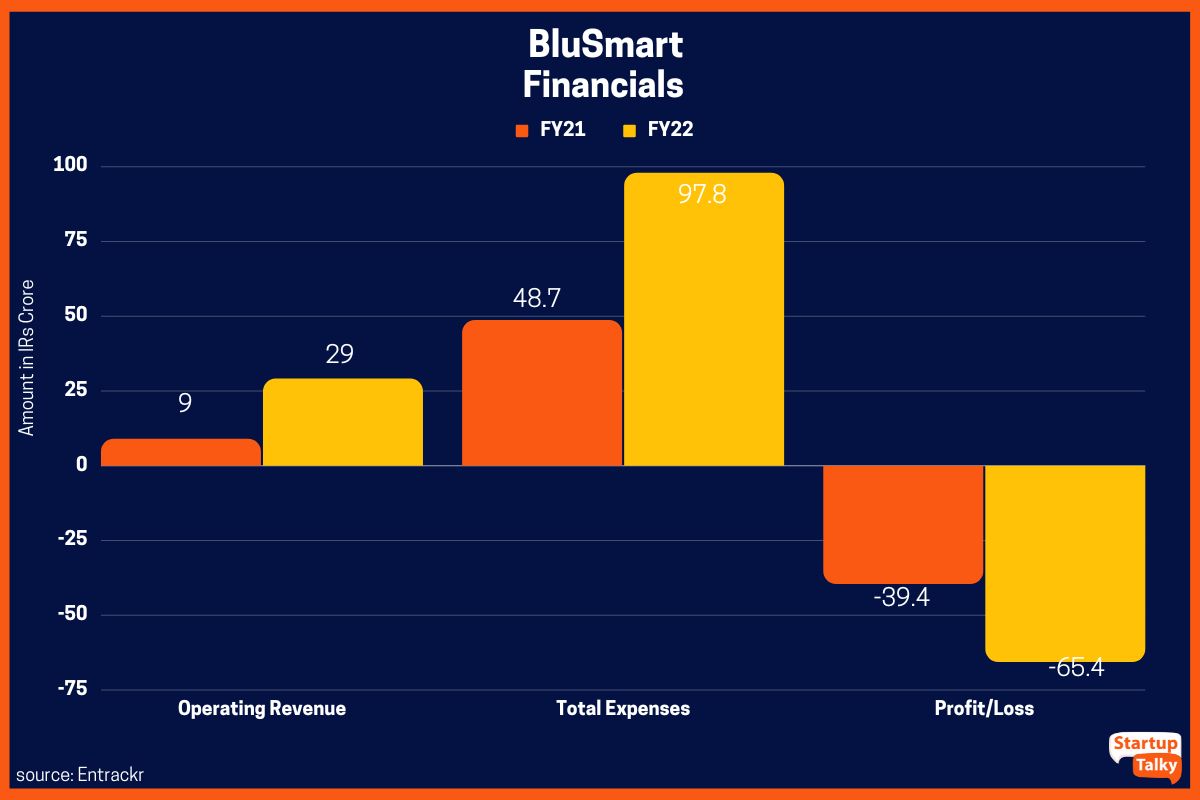 BluSmart: Founders, Business Model, Revenue Model, and More