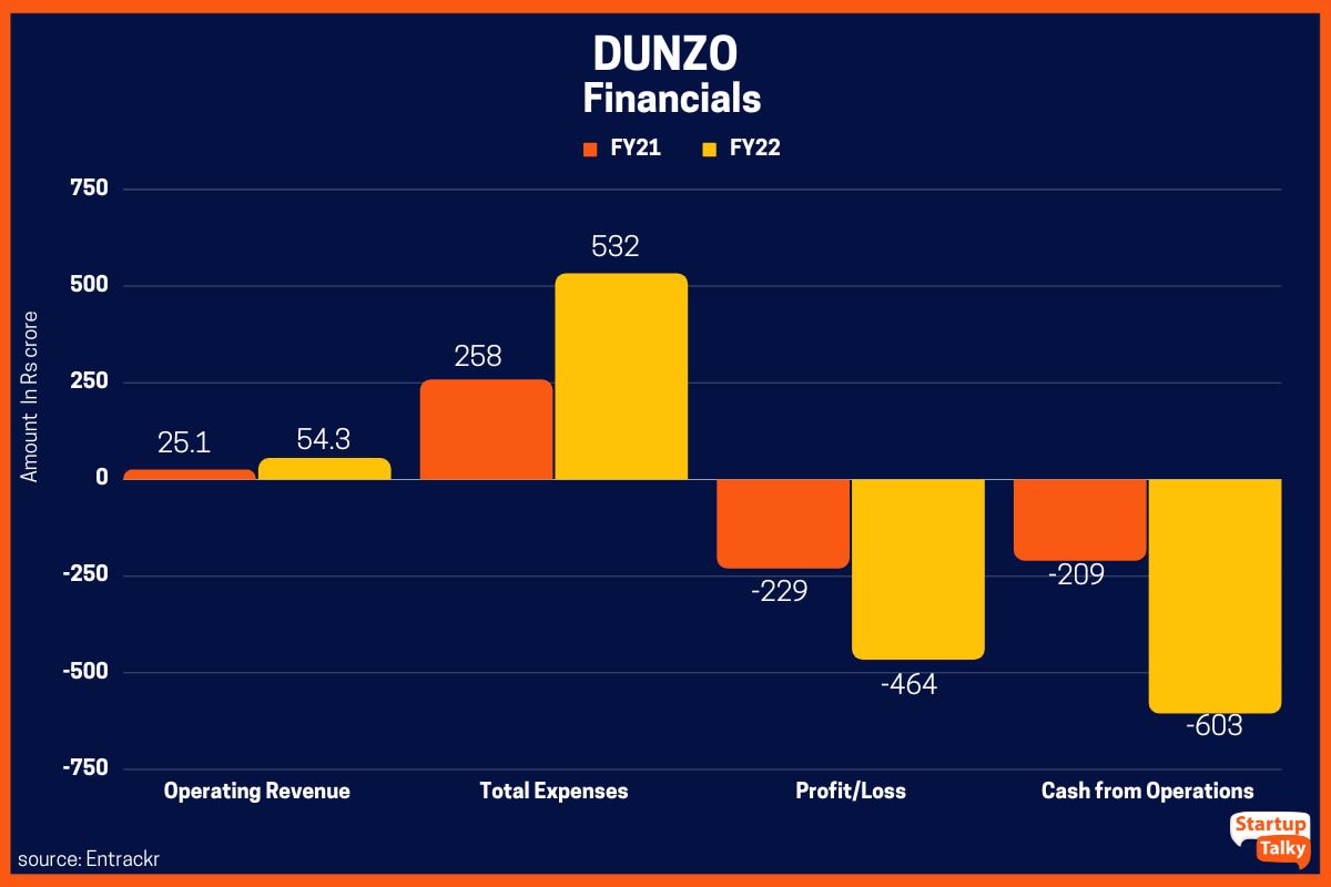 Dunzo- Business Model | Founders | Revenue | Tagline | Story