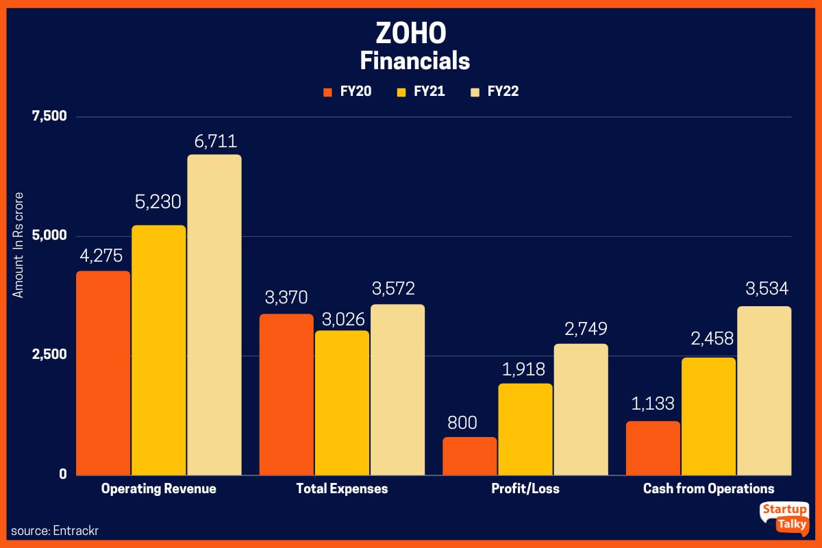The Sustainable Success Story of Zoho Without Investors!