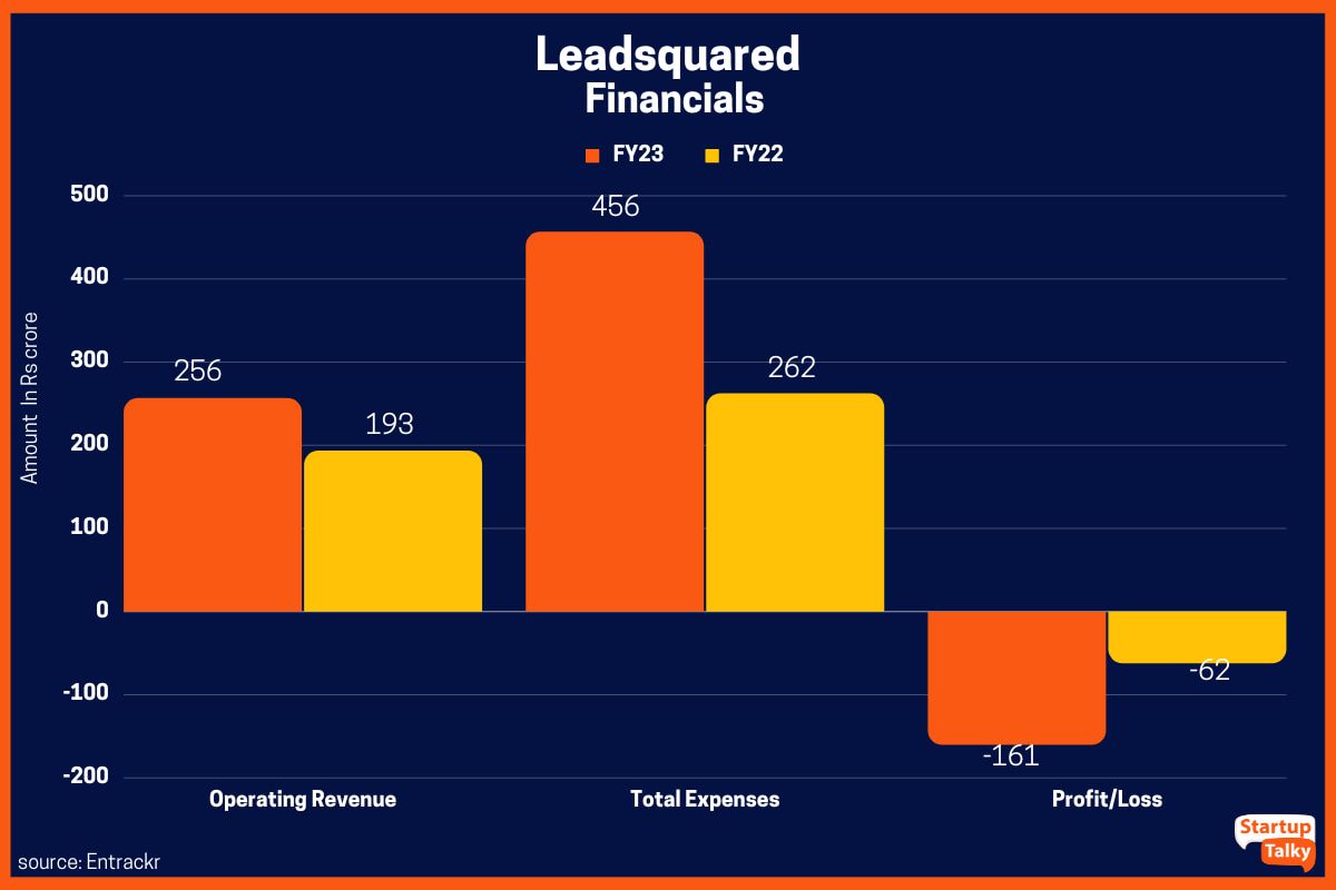 Story of Leadsquared: New age Marketing Automation company