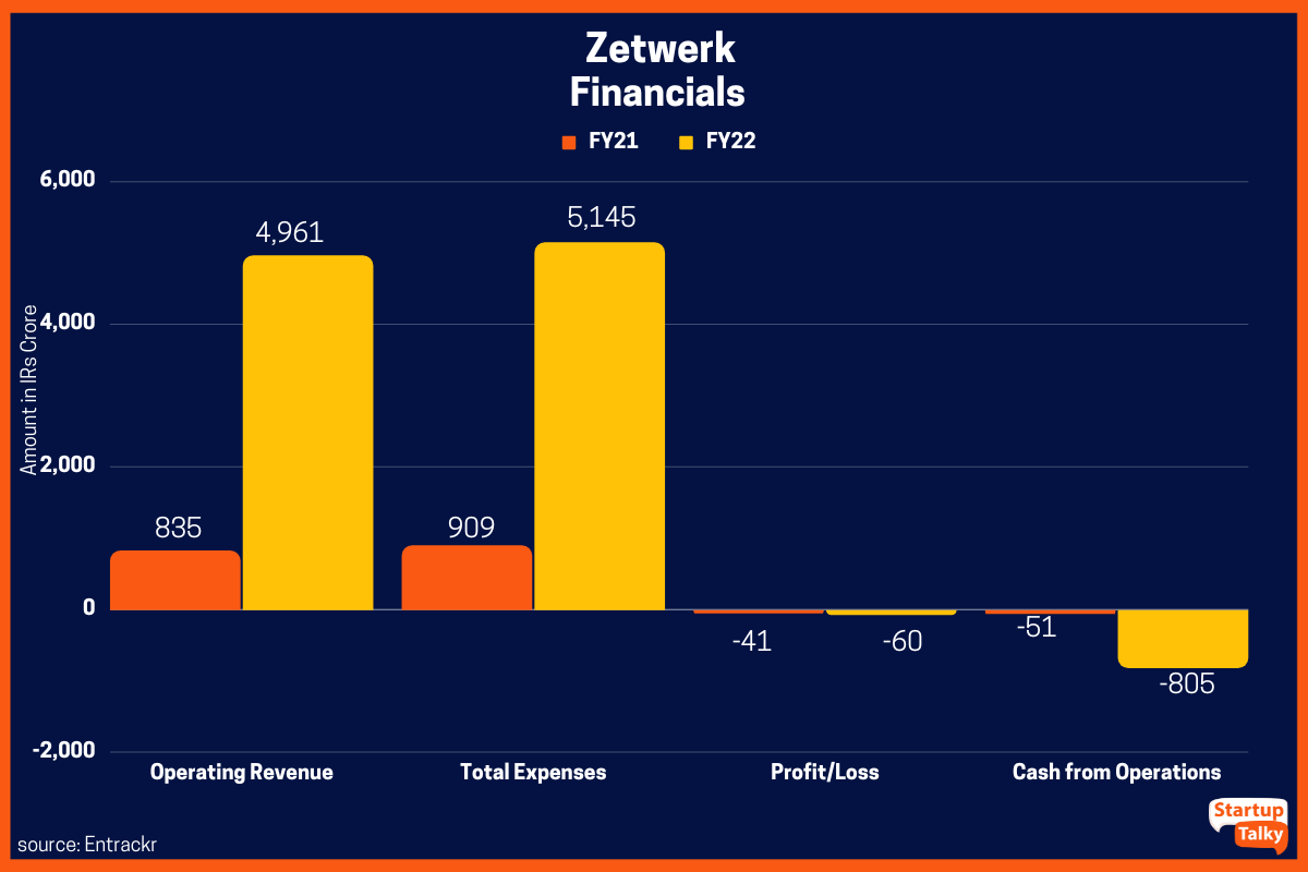 Zetwerk - Founders, Business Model, Revenue Model, and More