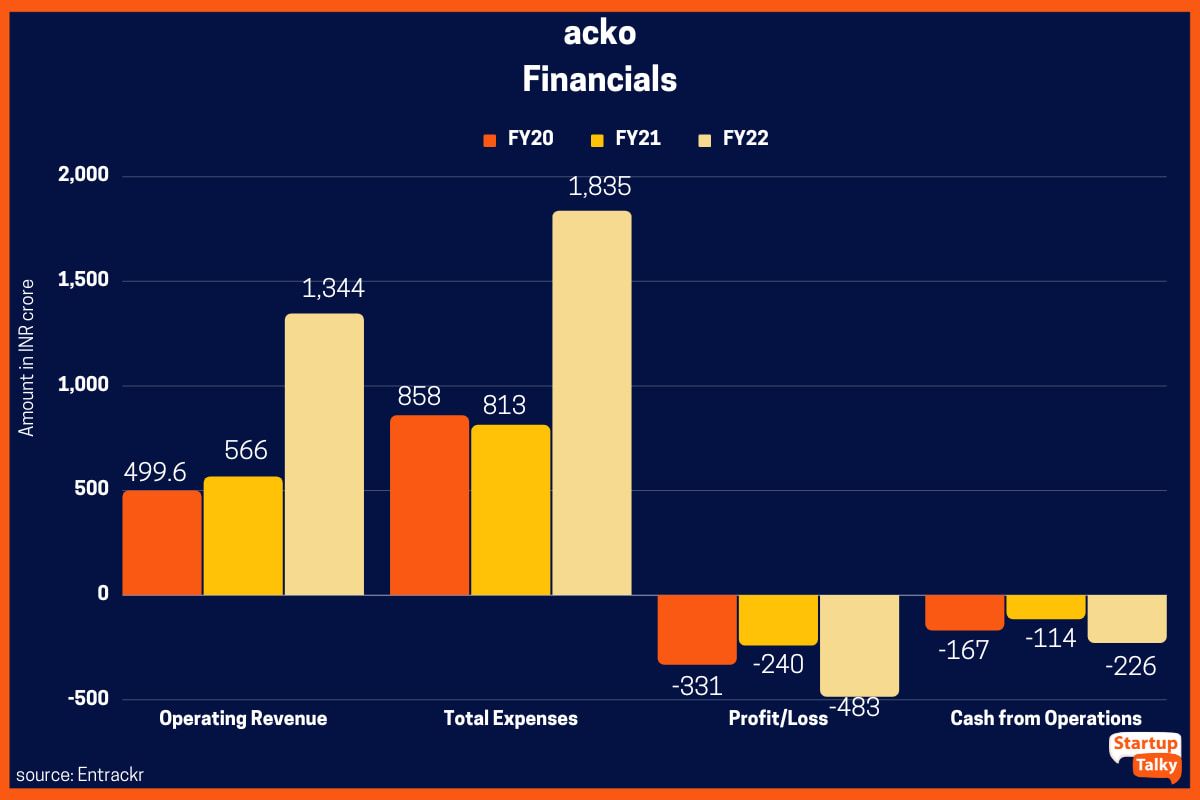 Acko - The Success Story of India's First Digital Insurer!