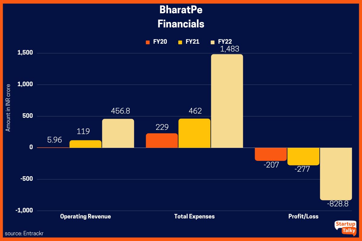 BharatPe Success Story | QR Code Based Payment App | Founders | Funding