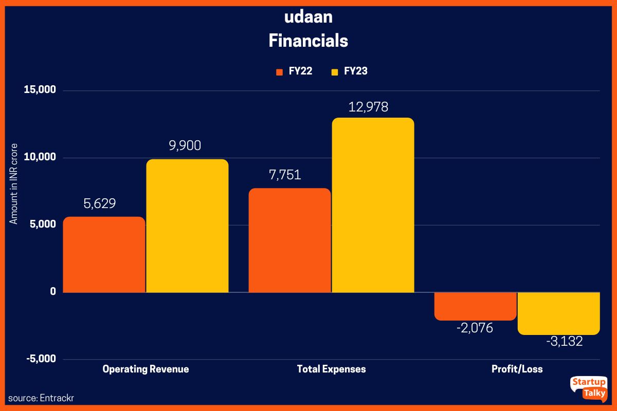 The Udaan Success Story of Simplifying B2B Trading!