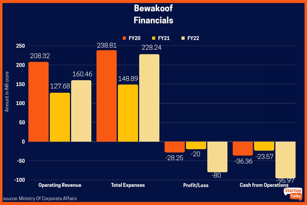Bewakoof Success Story - Business Model | Revenue | Founders
