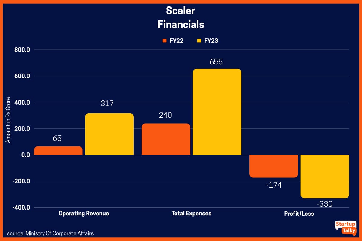 Scaler by InterviewBit - Bridges Gap Between Students & Industry