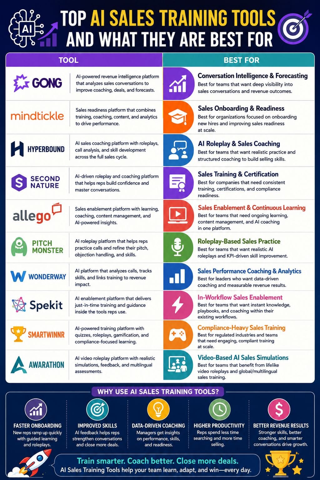 Best AI Sales Training Tools (2026): Complete Guide for Faster Sales ...